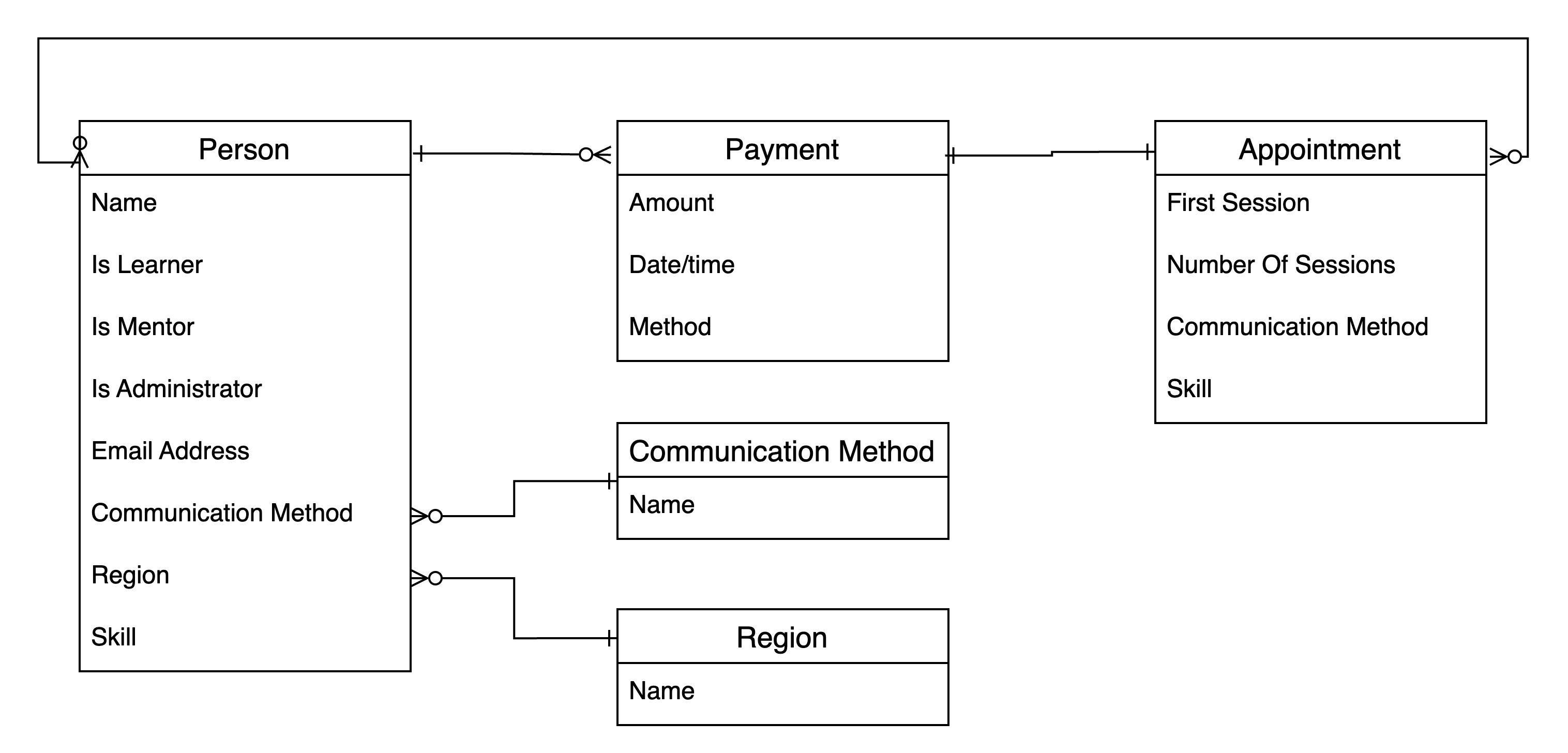 Building a Model for Dataverse for the Buddy System for Language ...